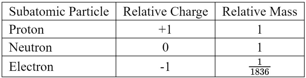 CIE AS Level Chemistry 9701:Topic 1: Atomic structure - Unit : 1.1 ...
