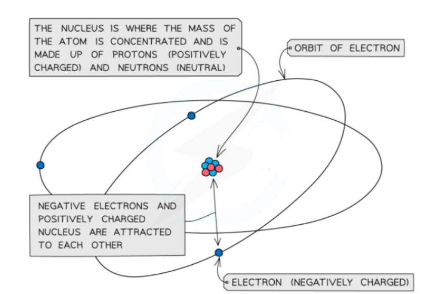 CIE AS Level Chemistry 9701:Topic 1: Atomic structure - Unit : 1.1 ...