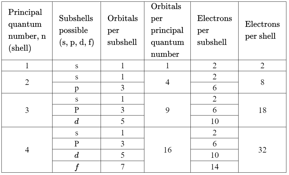 CIE AS Level Chemistry 9701:Topic 1: Atomic structure - 1.3 Electrons ...