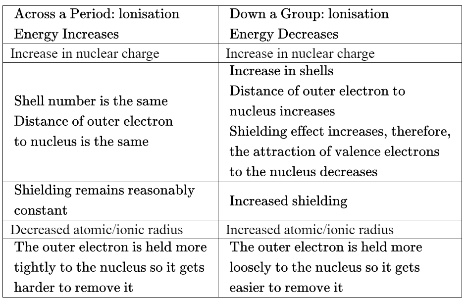 CIE AS Level Chemistry 9701:Topic 1: Atomic structure - Unit : 1.4 ...