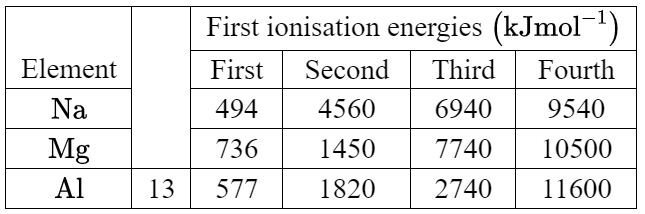 CIE AS Level Chemistry 9701:Topic 1: Atomic structure - Unit : 1.4 ...