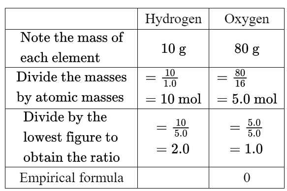 CIE AS Level Chemistry 9701:Topic 2: Atoms, molecules and stoichiometry ...
