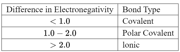 CIE AS Level Chemistry 9701: Topic 3: Chemical bonding - Unit : 3.1 ...