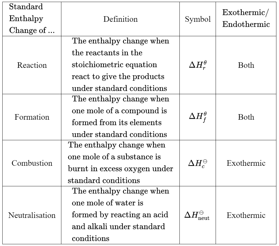 CIE AS Level Chemistry 9701: Topic 5: Chemical energetics - Unit : 5.1 ...