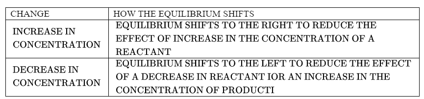 CIE AS Level Chemistry 9701: Topic 7: Equilibria - Unit : 7.1 Chemical ...