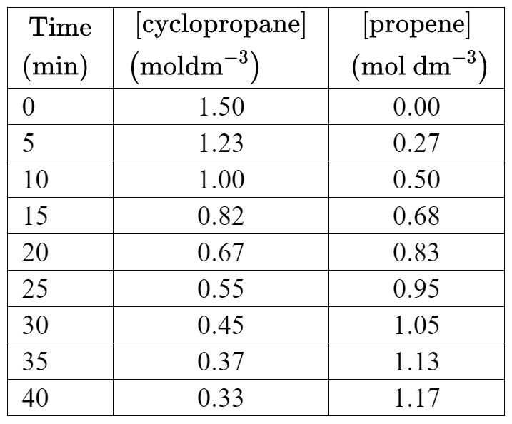 CIE AS Level Chemistry 9701: Topic 8: Reaction kinetics - Unit : 8.1 ...