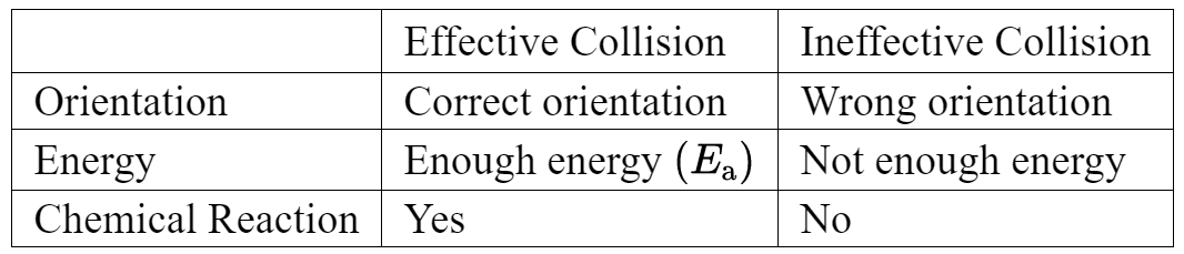 CIE AS Level Chemistry 9701: Topic 8: Reaction kinetics - Unit : 8.2 ...