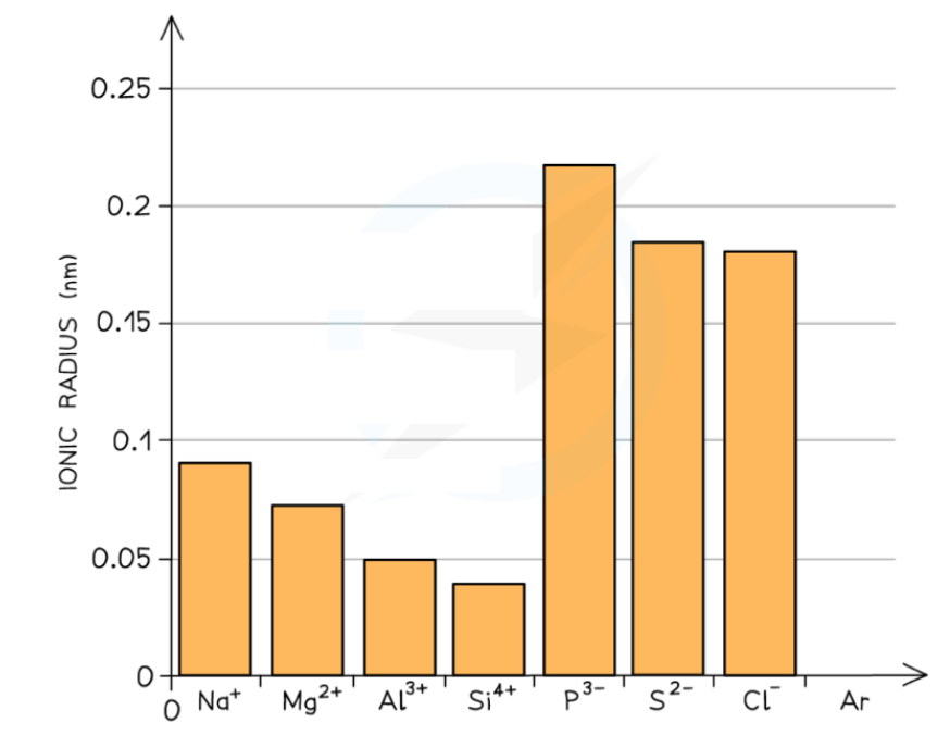 CIE AS Level Chemistry 9701: Topic 9: The Periodic Table: chemical ...