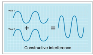 CIE AS & A Level Physics 9702: Topic 8: Superposition- Unit : 8.1 ...