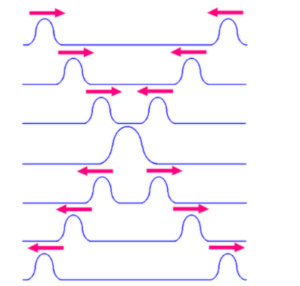CIE AS & A Level Physics 9702: Topic 8: Superposition- Unit : 8.1 ...