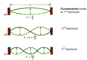 CIE AS & A Level Physics 9702: Topic 8: Superposition- Unit : 8.1 ...