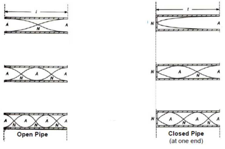 CIE AS & A Level Physics 9702: Topic 8: Superposition- Unit : 8.1 ...