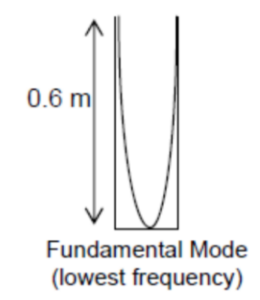 CIE AS & A Level Physics 9702: Topic 8: Superposition- Unit : 8.1 ...