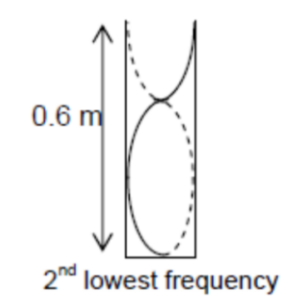 CIE AS & A Level Physics 9702: Topic 8: Superposition- Unit : 8.1 ...
