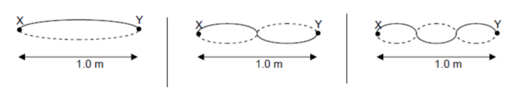 CIE AS & A Level Physics 9702: Topic 8: Superposition- Unit : 8.1 ...
