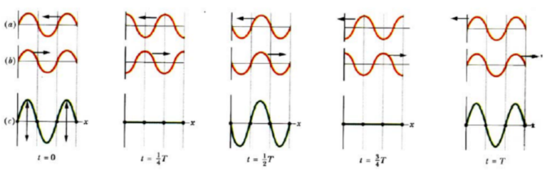 CIE AS & A Level Physics 9702: Topic 8: Superposition- Unit : 8.1 ...