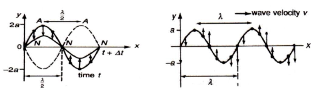 CIE AS & A Level Physics 9702: Topic 8: Superposition- Unit : 8.1 ...
