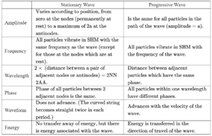 CIE AS & A Level Physics 9702: Topic 8: Superposition- Unit : 8.1 ...