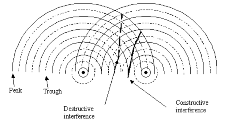 CIE AS & A Level Physics 9702: Topic 8: Superposition- Unit : 8.3 ...