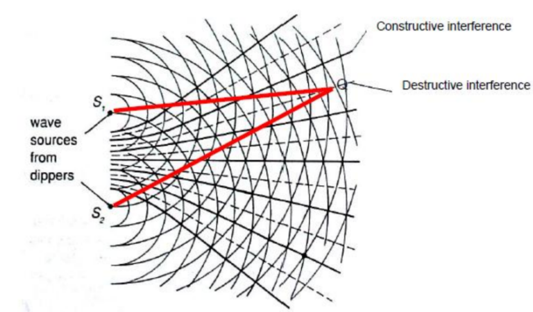 CIE AS & A Level Physics 9702: Topic 8: Superposition- Unit : 8.3 ...