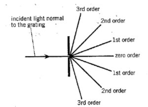 CIE AS & A Level Physics 9702: Topic 8: Superposition- Unit : 8.4 The ...