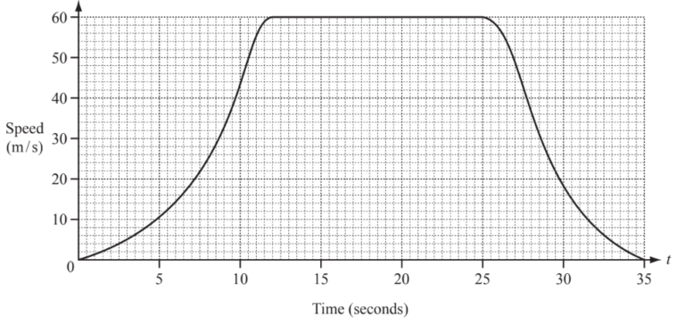 iGCSE Mathematics (0580) :E2.10 Interpret and use graphs in practical ...