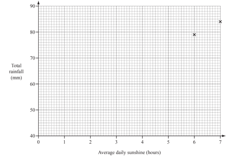 iGCSE Mathematics (0580) C9.4 Calculate the mean, median, mode and range Paper 3