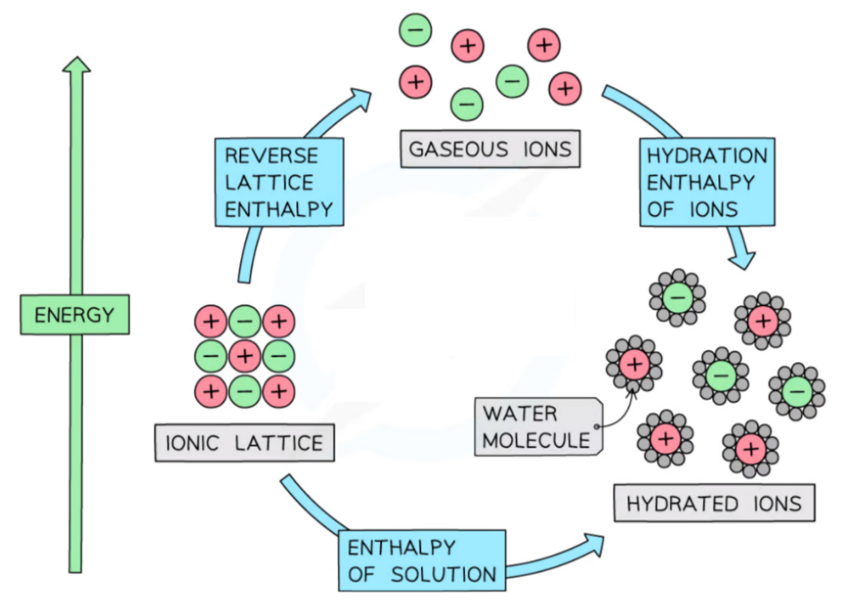 CIE AS Level Chemistry 9701: Topic 23: Chemical energetics- Unit : 23.2 Enthalpies of solution ...