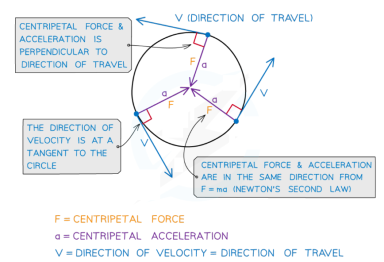 CIE AS & A Level Physics 9702: Topic 12: Motion in a circle- Unit : 12. ...