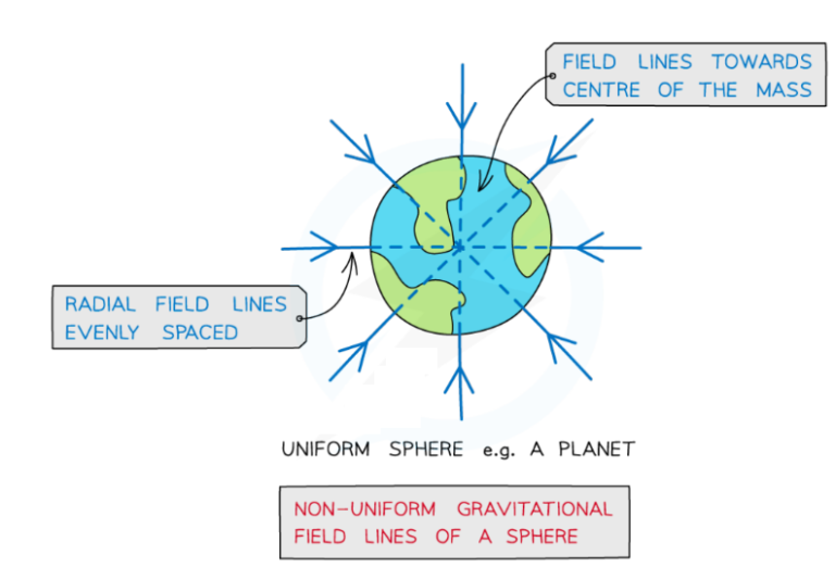 CIE AS & A Level Physics 9702: Topic 13: Gravitational fields- Unit ...