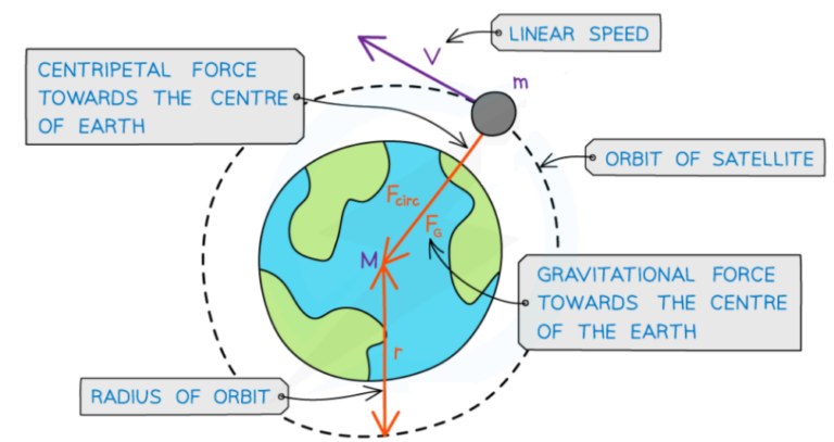 CIE AS & A Level Physics 9702: Topic 13: Gravitational fields- Unit ...