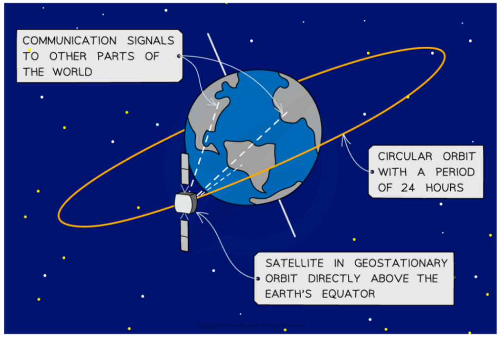 CIE AS & A Level Physics 9702: Topic 13: Gravitational fields- Unit ...