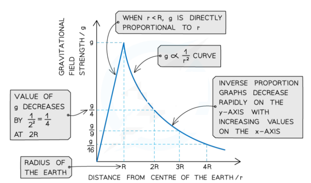 CIE AS & A Level Physics 9702: Topic 13: Gravitational fields- Unit ...