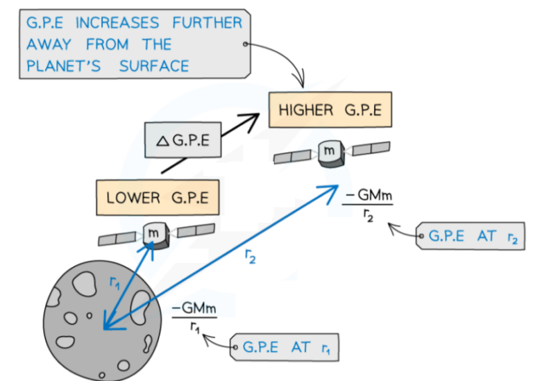 CIE AS & A Level Physics 9702: Topic 13: Gravitational fields- Unit ...