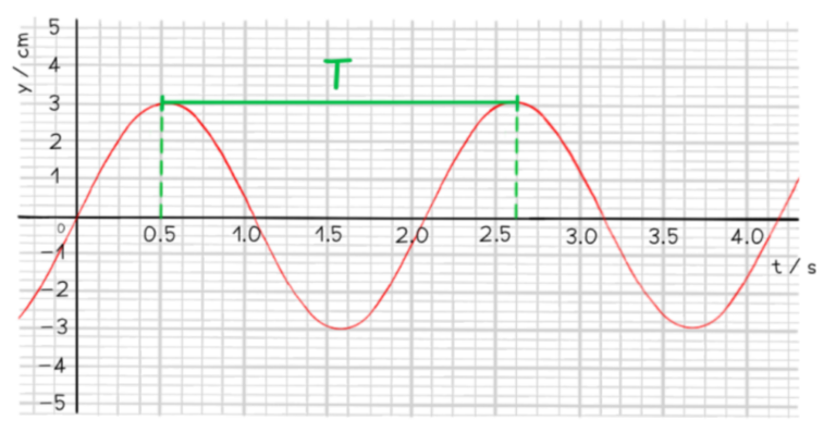 CIE AS & A Level Physics 9702: Topic 17: Oscillations- Unit : 17.1 ...