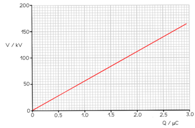 CIE AS & A Level Physics 9702: Topic 19: Capacitance- Unit : 19.1 ...