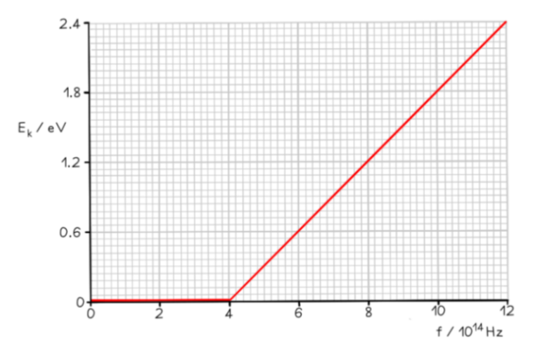 CIE AS & A Level Physics 9702: Topic 22: Quantum physics- Unit : 22.2 ...