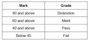 IB DP Computer Science Topic 4: Computational thinking, problem-solving and programming -: 4.1 ...