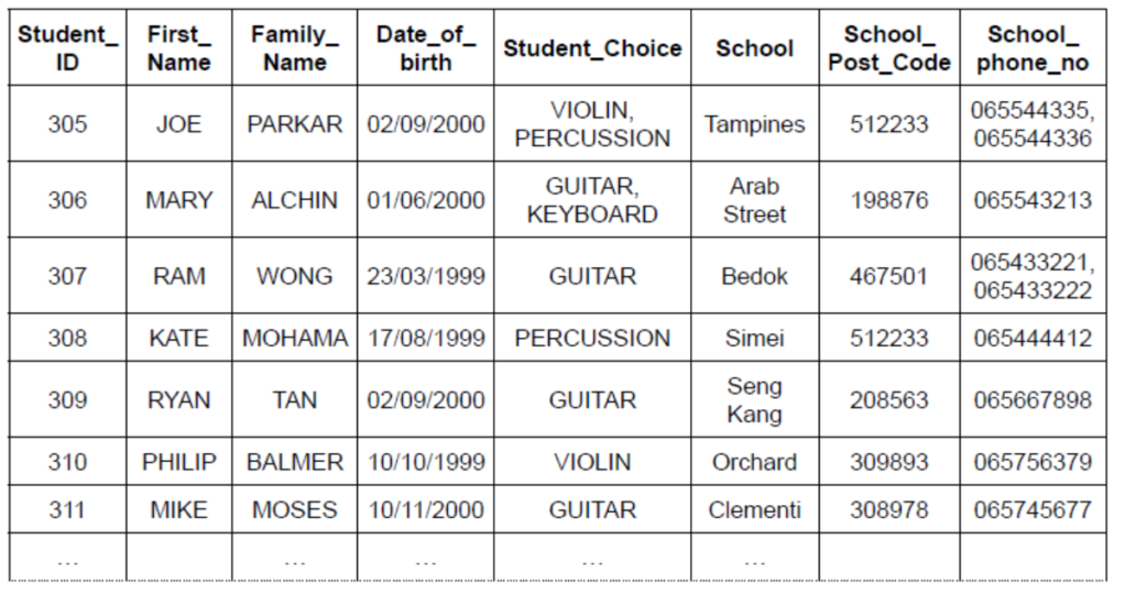 IB DP Computer Science Option A: Databases -: A.1 – Basic concepts SL Paper 2