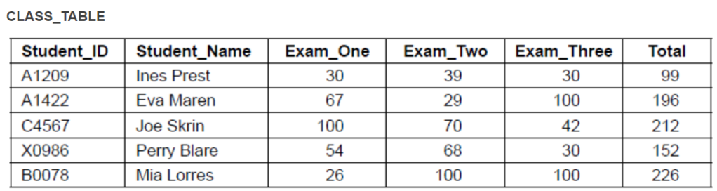IB DP Computer Science Option A: Databases -: A.1 – Basic concepts SL Paper 2