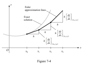 AP Calculus AB and BC: Chapter 7 - Further Applications of Integration ...
