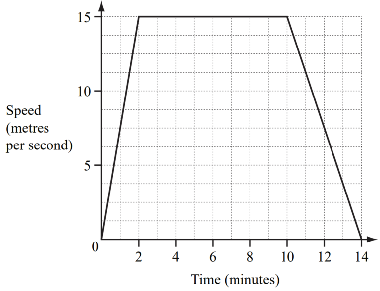 Igcse Mathematics 0580 E2 10 Interpret And Use Graphs In Practical