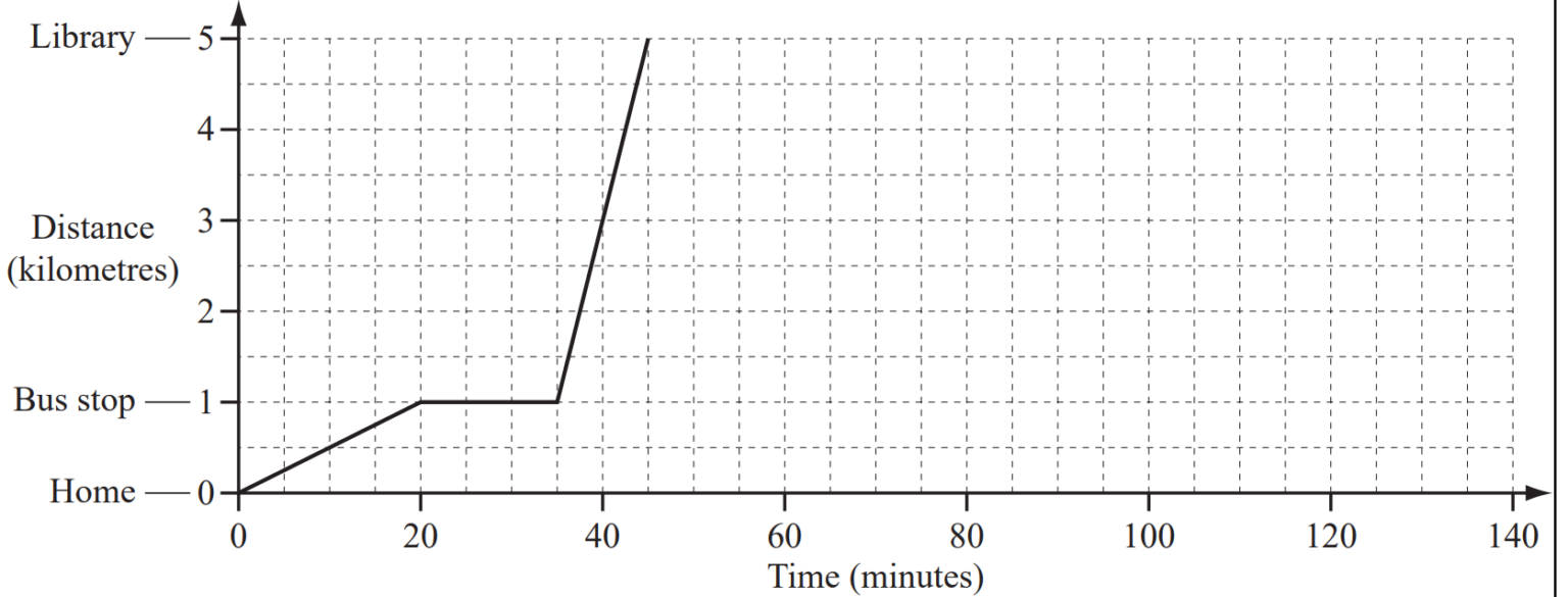 iGCSE Mathematics (0580) :Draw graphs from given data. iGCSE Style ...