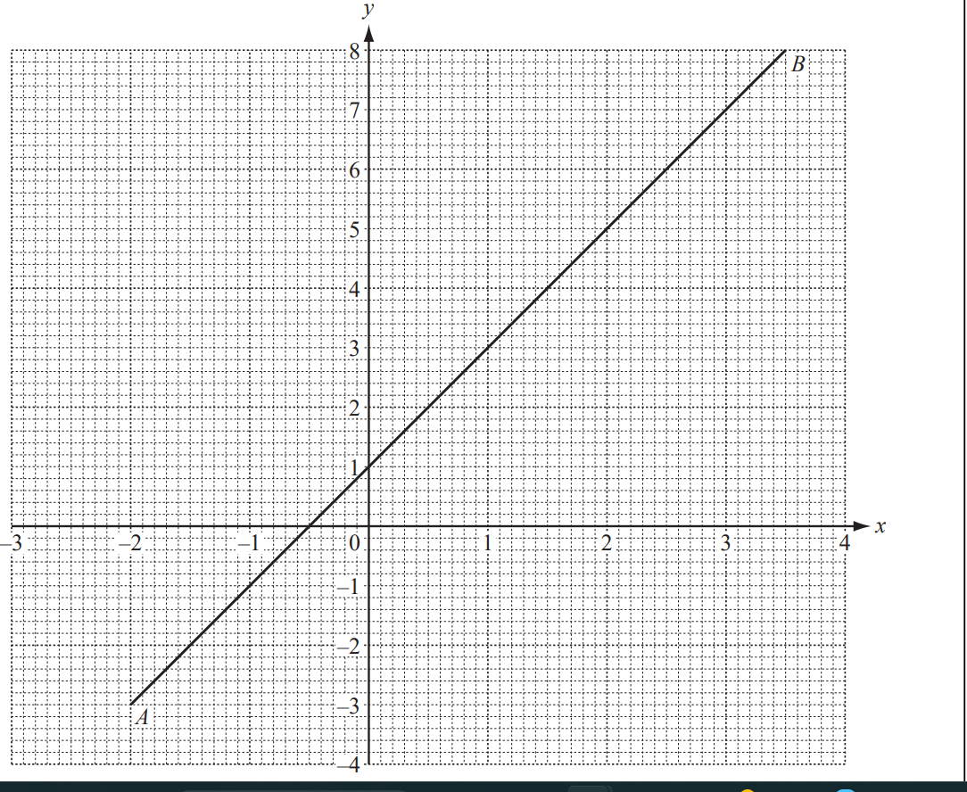 Igcse Mathematics 0580 2 11recognise Sketch And Interpret Graphs Of