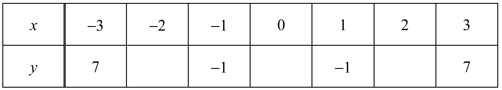 iGCSE Mathematics (0580) :2.11Recognise, sketch and interpret graphs of ...