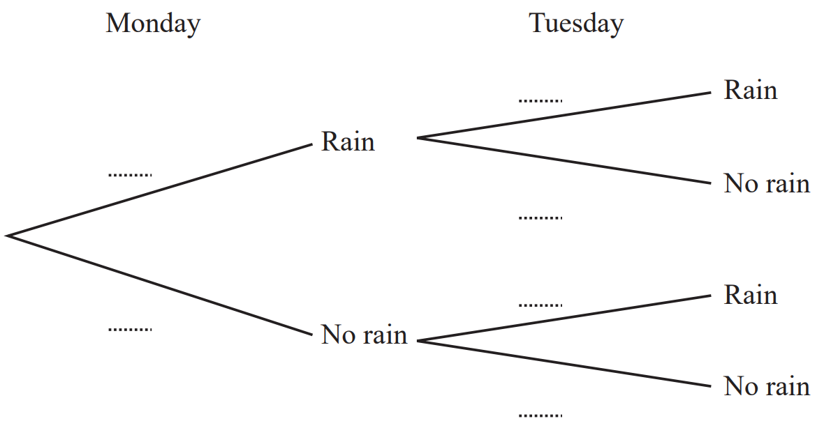 iGCSE Mathematics (0580) :E8.5 Calculate the probability of simple ...