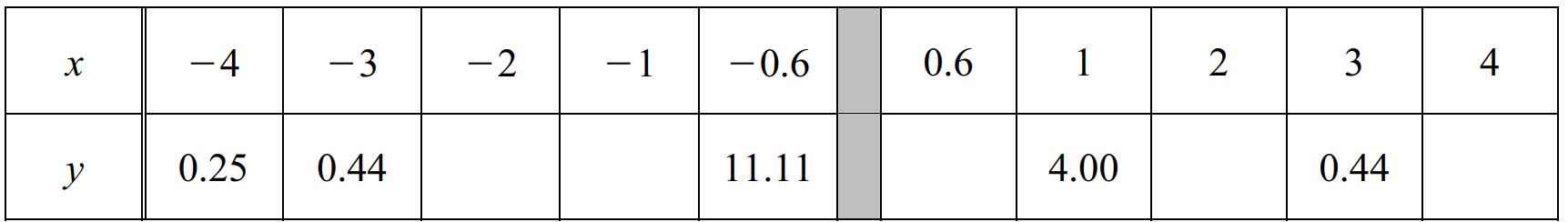 iGCSE Mathematics (0580) :E2.11Draw and interpret graphs representing ...