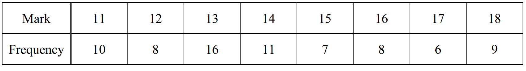 Igcse Mathematics 0580 E9 6 Construct And Use Cumulative Frequency Diagrams Igcse Style