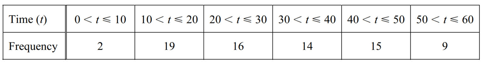 iGCSE Mathematics (0580) :E9.4 Calculate the mean, median, mode and ...