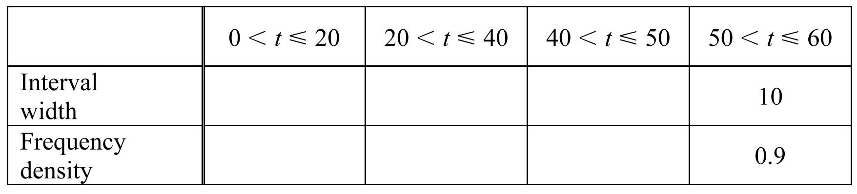 Igcse Mathematics 0580 E9 4 Calculate The Mean Median Mode And Range For Individual And